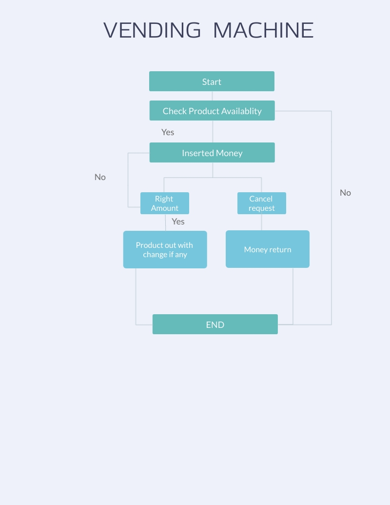 Write a VHDL code for this flowchart Suppose we | Chegg.com