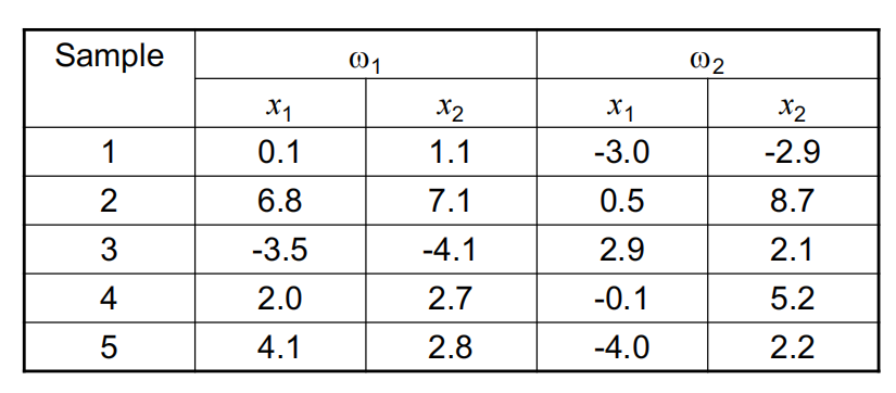 Solved Constructing a linear classifier by gradient descent | Chegg.com
