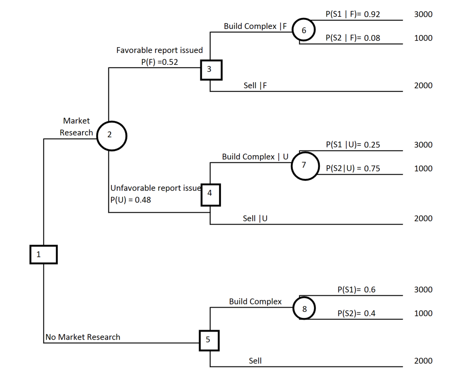 Solved evaluate the tree below:a. What is the EV at node 8? | Chegg.com
