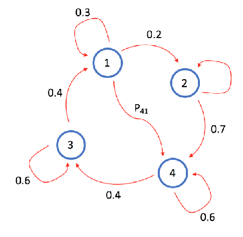 Solved Consider the following transition graph of a discrete | Chegg.com