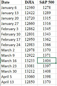 Solved Run a regression report using DJIA to predict S&P 500 | Chegg.com