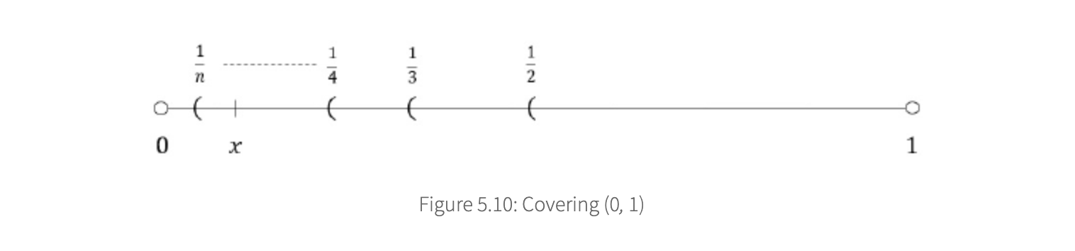 Solved Figure 5.10: Covering (0,1)Theorem 5.4.12. | Chegg.com