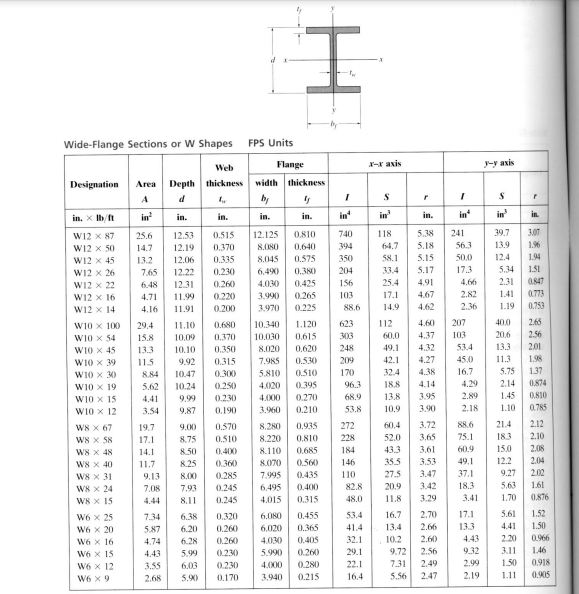 Solved A W10X45 column in A-36 structural steel is 15 feet | Chegg.com