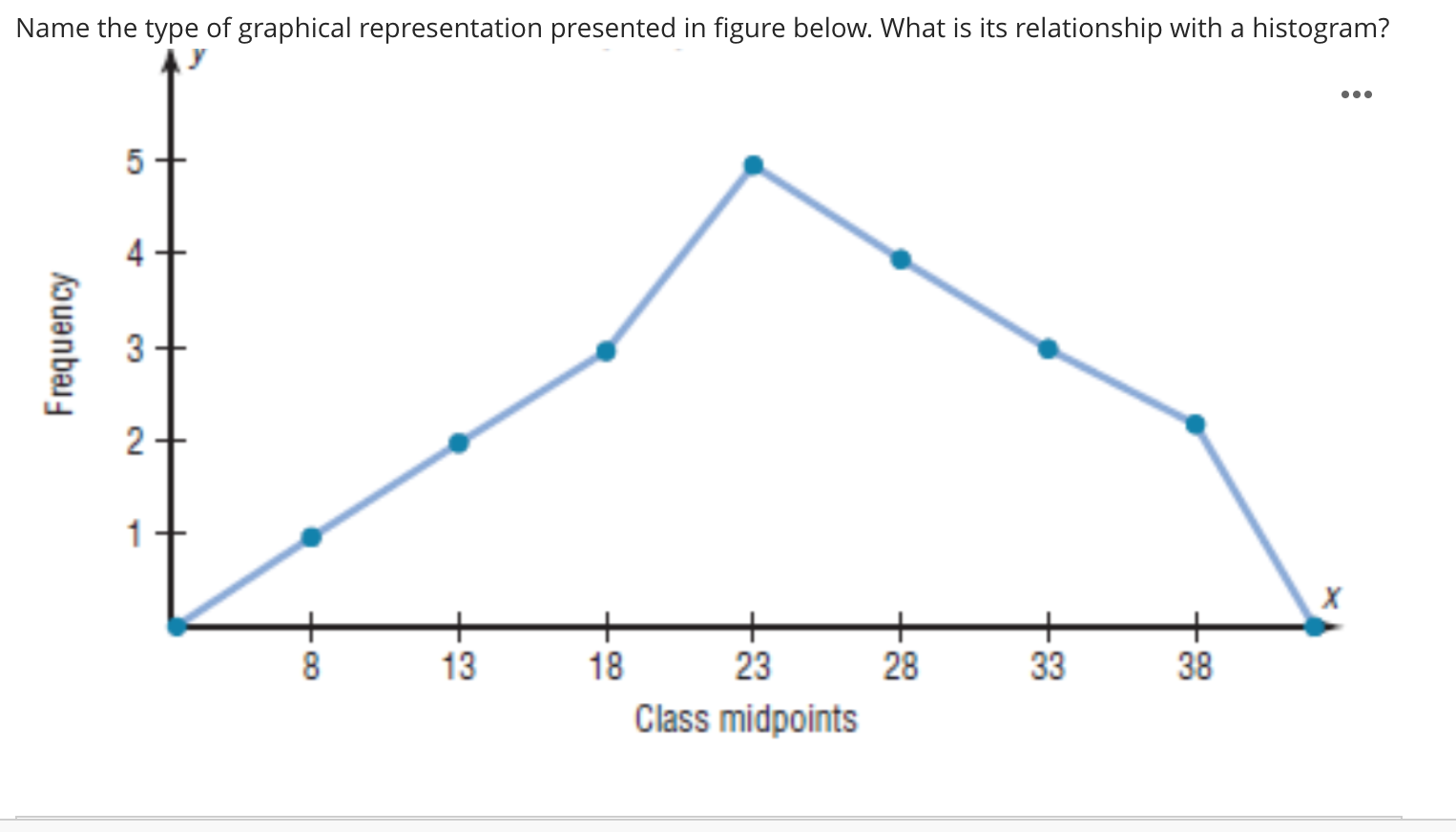 Solved Name the type of graphical representation presented | Chegg.com