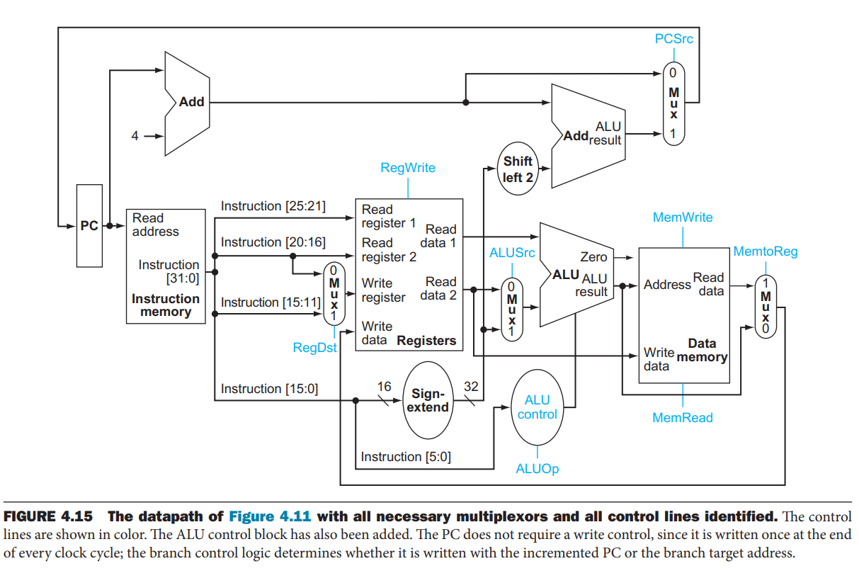 Consider the complete datapath as shown in Figure | Chegg.com