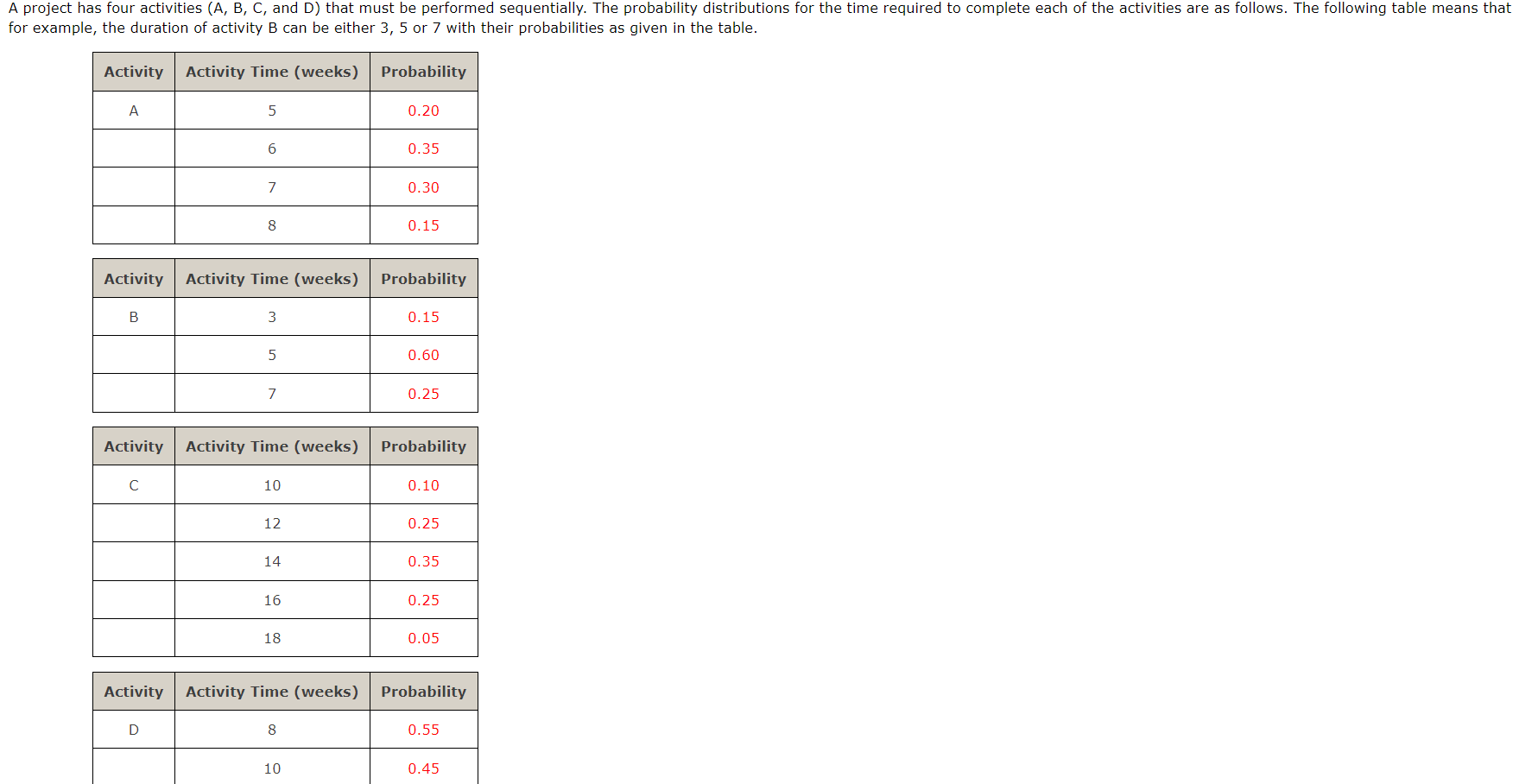 Solved for example, the duration of activity B can be either | Chegg.com