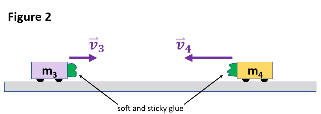 Solved As shown in Figure 2 (above), Cart 3 and Cart 4 roll | Chegg.com