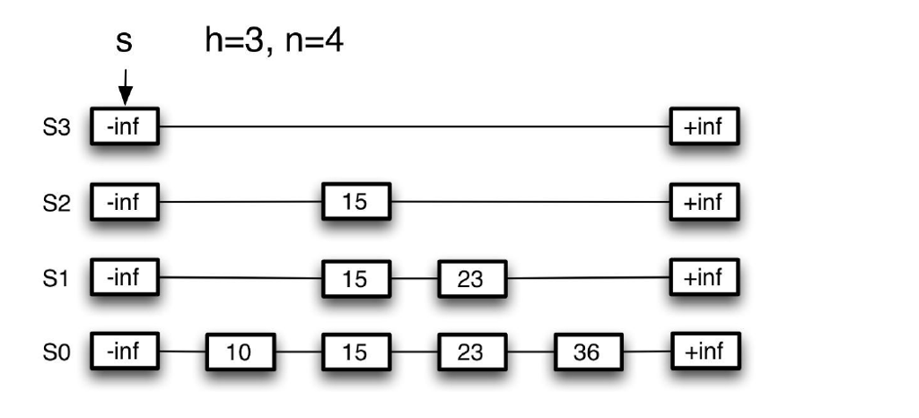 Skip Lists Here is a skip list, including | Chegg.com