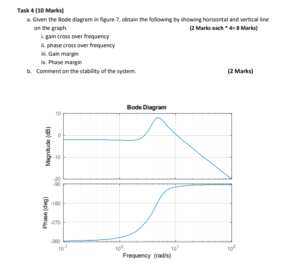 Solved Task 4 (10 Marks) a. Given the Bode diagram in figure | Chegg.com