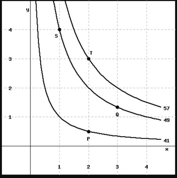 Solved The figure shows level curves of a function f(x,y). | Chegg.com