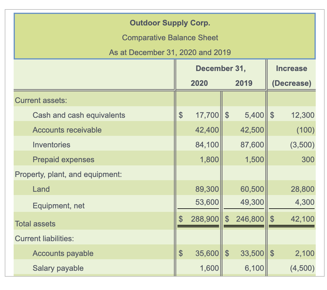 Solved The comparative balance sheet and income statement | Chegg.com
