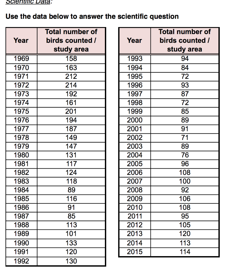 Solved How has the total number of birds at the Hubbard | Chegg.com