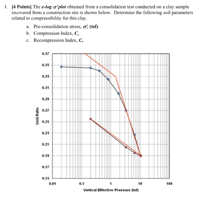 Solved The e-log sigma' plot obtained from a consolidation | Chegg.com