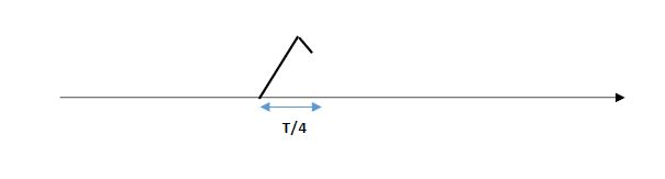 Solved A periodic function f(t) is odd and has quarter wave | Chegg.com