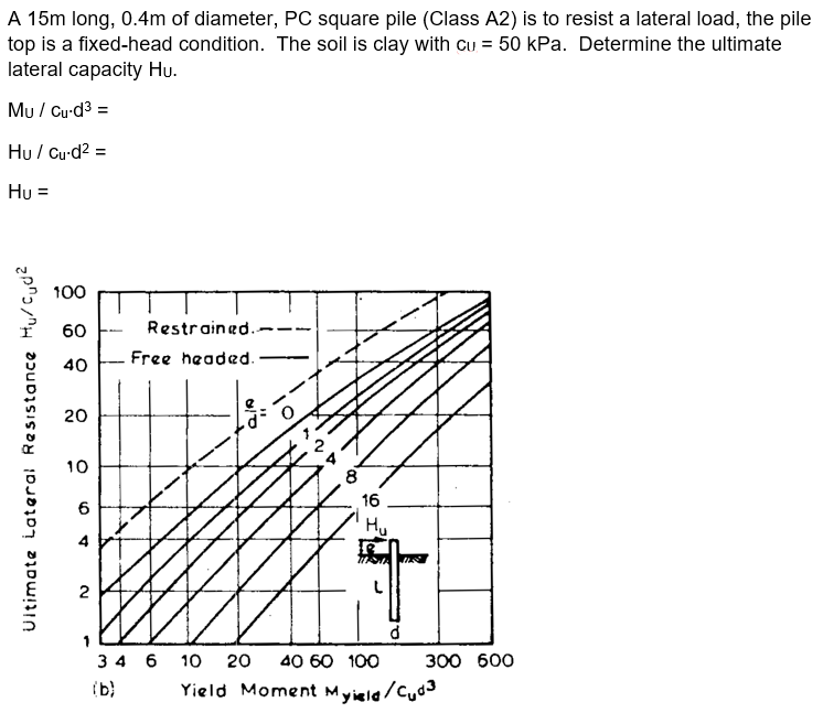 Solved A 15m long, 0.4m of diameter, PC square pile (Class | Chegg.com