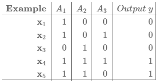 Solved Consider The Following Dataset X1 X2 X5 2136
