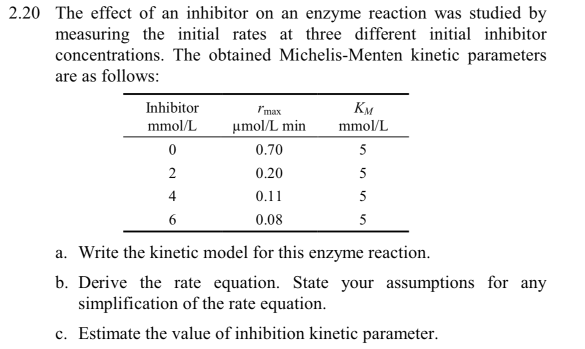 2.20 The effect of an inhibitor on an enzyme reaction | Chegg.com