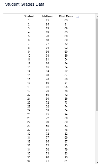 Solved Using the accompanying Student Grades data, construct | Chegg.com