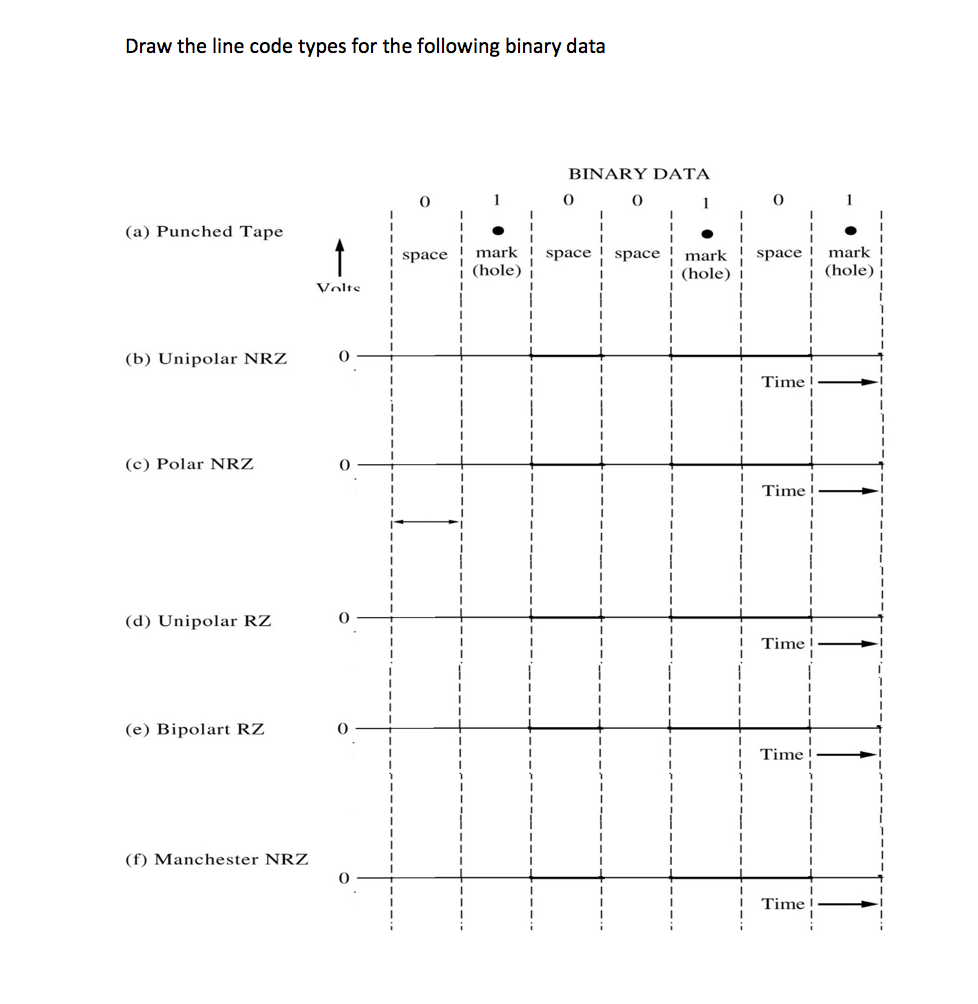 Solved Draw the line code types for the following binary | Chegg.com