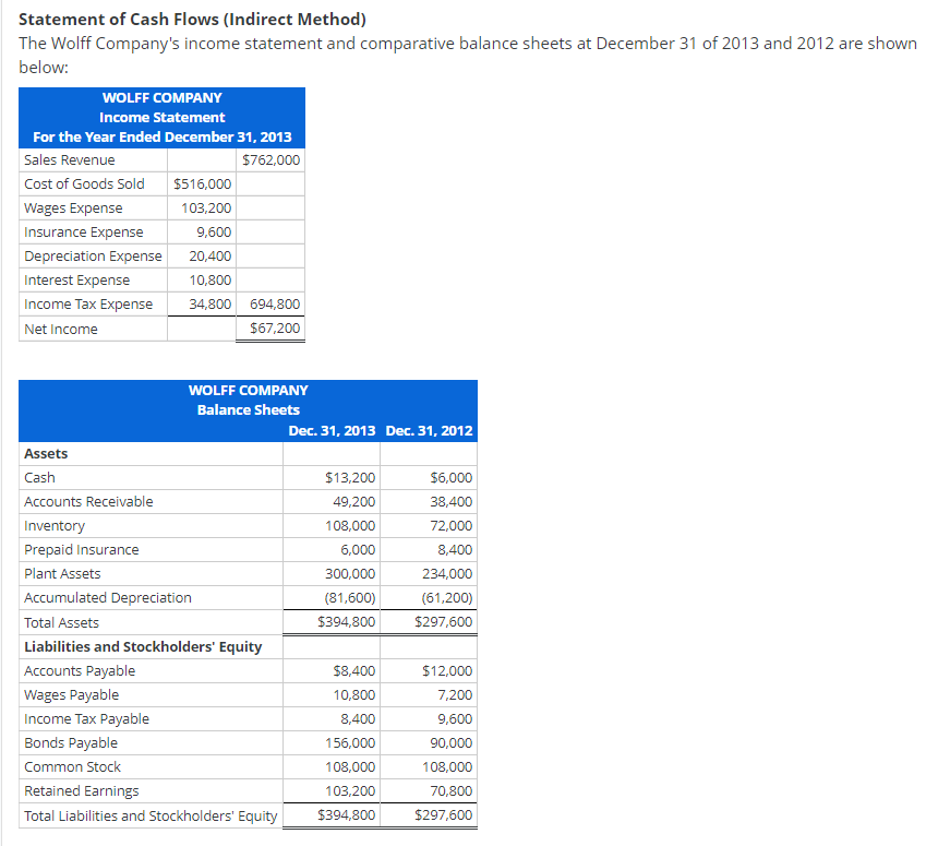 Solved Statement of Cash Flows (Direct Method) The Wolff | Chegg.com