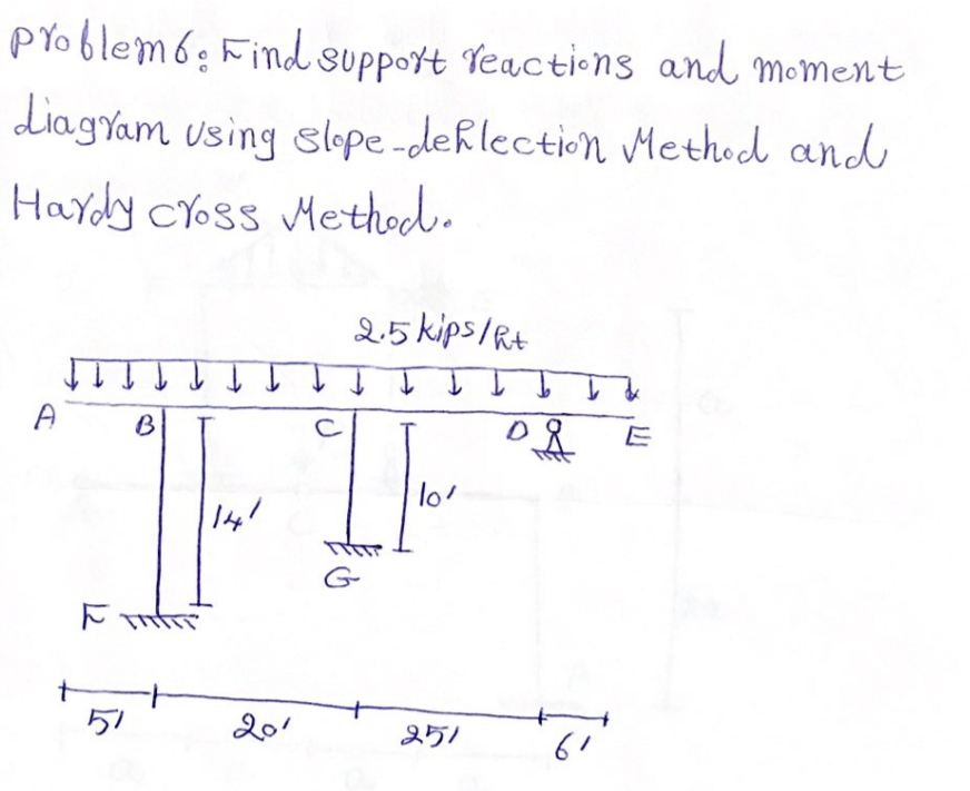 Solved Find support reactions and moment diagram using | Chegg.com