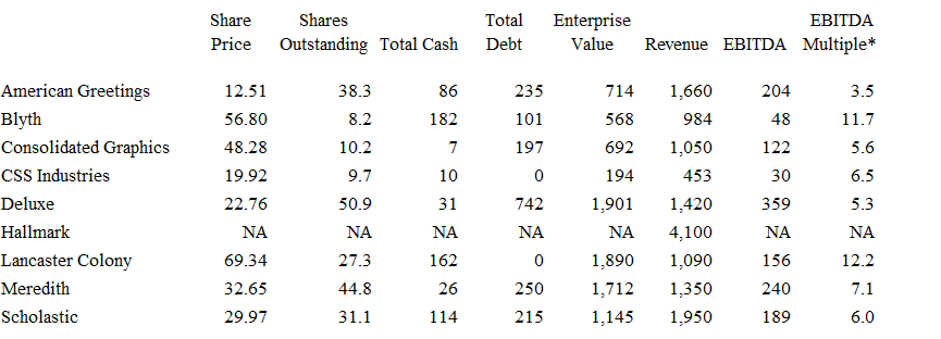 Solved 1. The average EV/EBITDA multiple for the peer group | Chegg.com