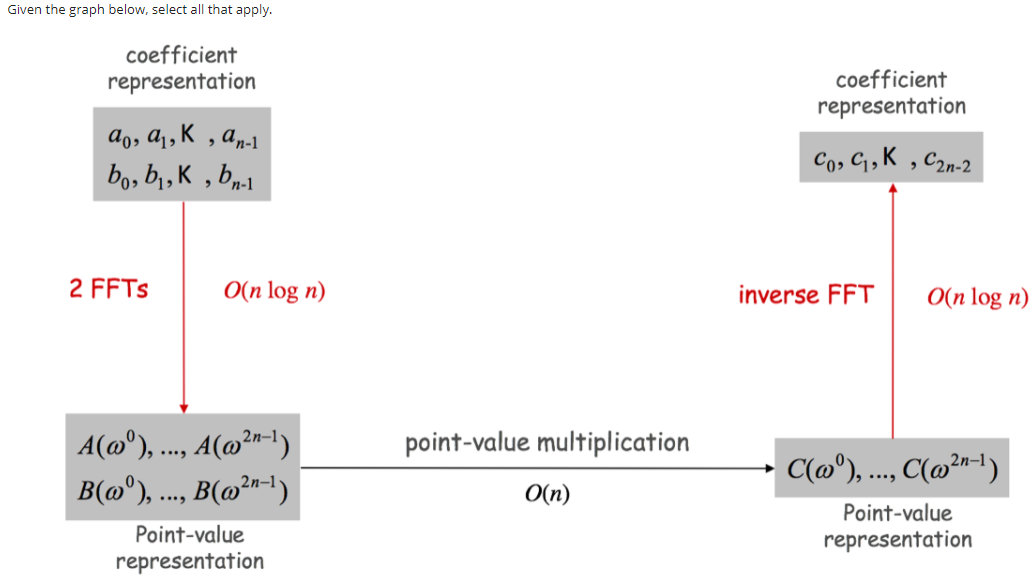 Solved A. The graph depicts Fast Fourier Transform (FFT) and | Chegg.com