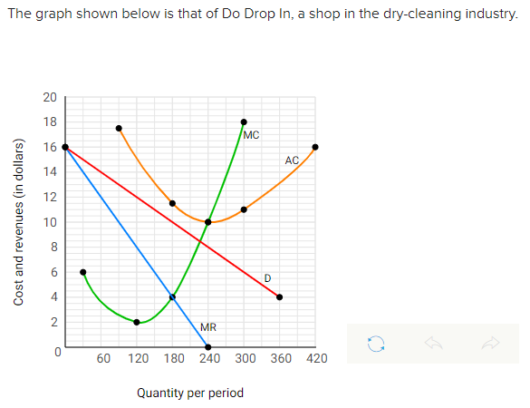 Solved The graph shown below is that of Do Drop In, a shop | Chegg.com
