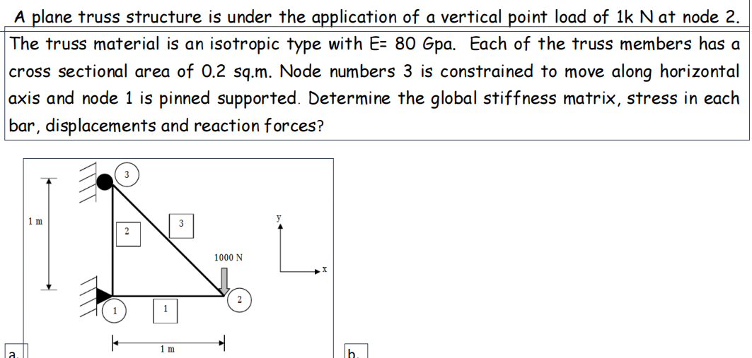 Solved A plane truss structure is under the application of a | Chegg.com