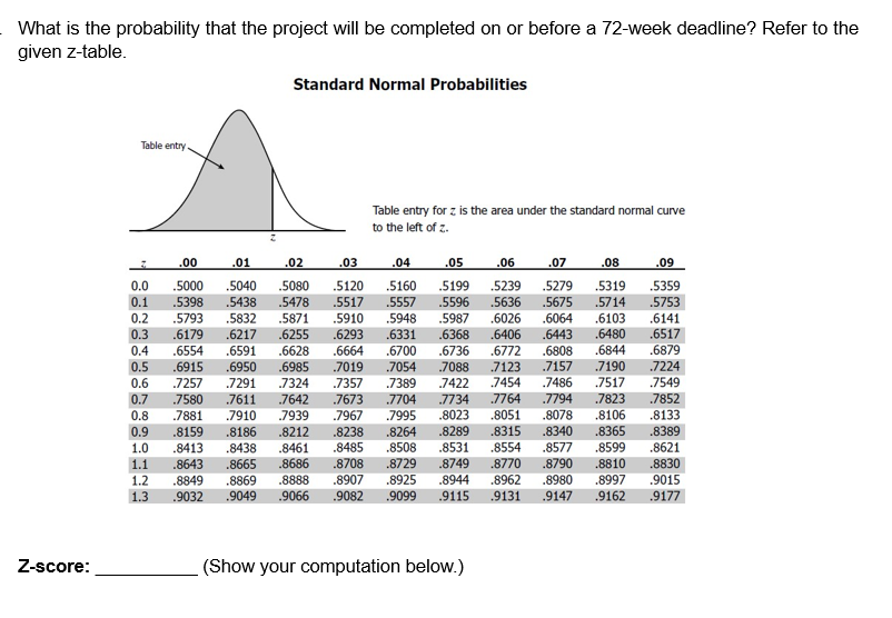 Solved What is the probability that the project will be | Chegg.com