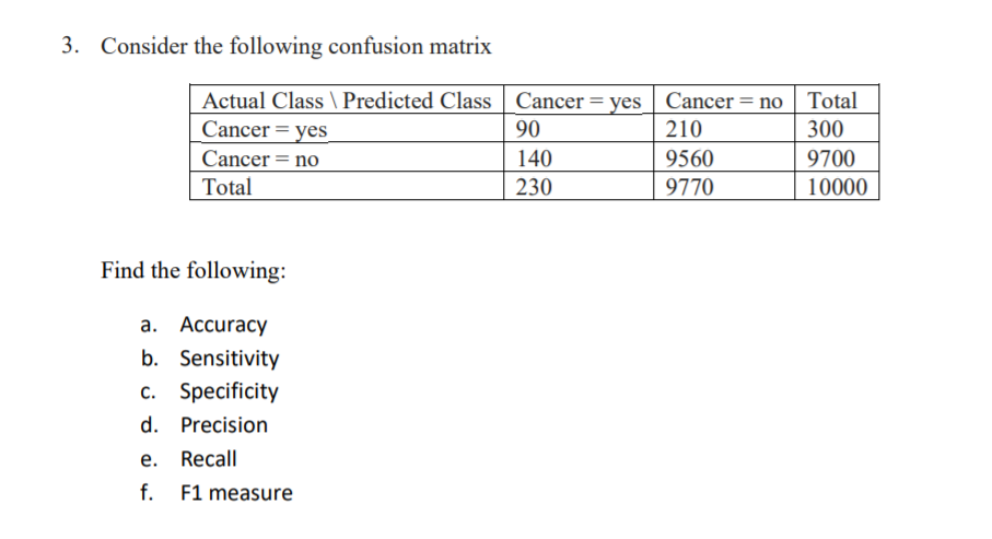 Solved 3. Consider the following confusion matrix Actual | Chegg.com