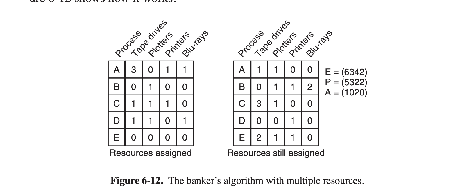 Solved In Figure 6-12 we see an example of the banker’s | Chegg.com