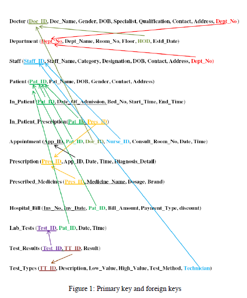 Solved Hospital Database: Doctor (Doc_ID, Doc_Name, Gender, | Chegg.com