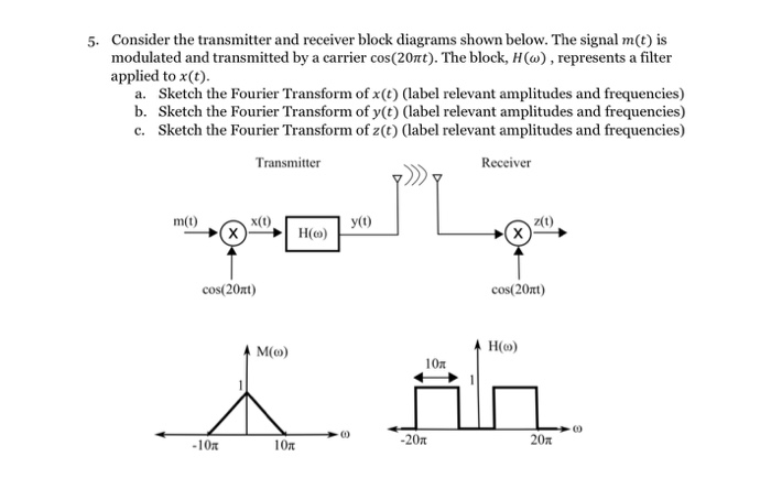 Solved Consider the transmitter and receiver block diagrams | Chegg.com