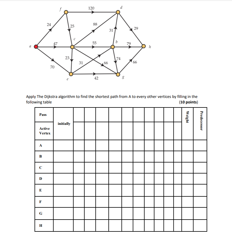 Solved 74 66 Apply The Dijkstra algorithm to find the | Chegg.com