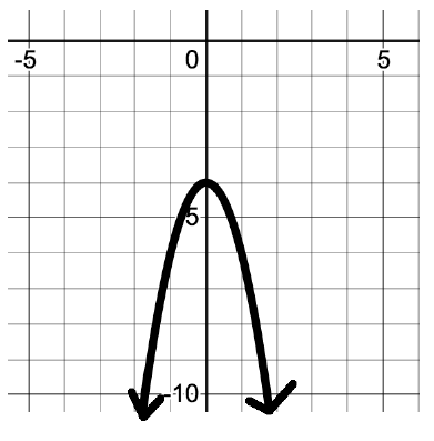 Solved -5 0 5 n -10 | Chegg.com