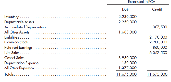 Solved Remeasurement and subsequent translation of | Chegg.com