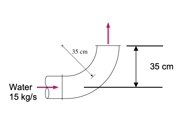 Solved A 90° elbow is used to direct water flow at a rate of | Chegg.com