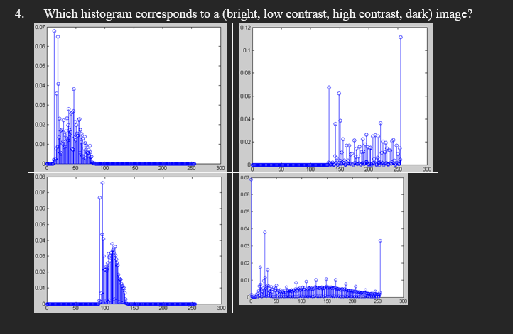 Solved 4. Which histogram corresponds to a (bright, low | Chegg.com