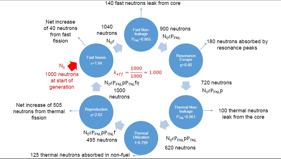 140 fast neutrons leak from core 900 neutrons Net | Chegg.com