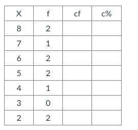 Solved Complete the table and calculate: a) What score is | Chegg.com