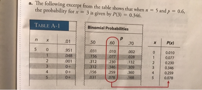 Solved Using the Binomial Probability Table. In Exercises | Chegg.com