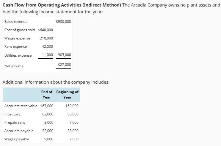 Solved Cash Flow from Operating Activities (Indirect Method) | Chegg.com