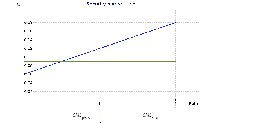 Choose the correct security market line graph for | Chegg.com