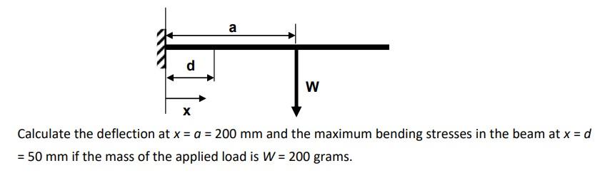 Solved Calculate the deflection at x=a=200 mm and the | Chegg.com