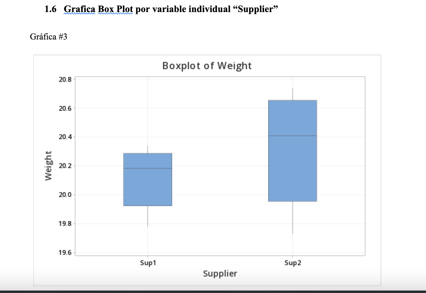 Solved 1.4 Gráfica Box Plot por variable individual Gráfica | Chegg.com