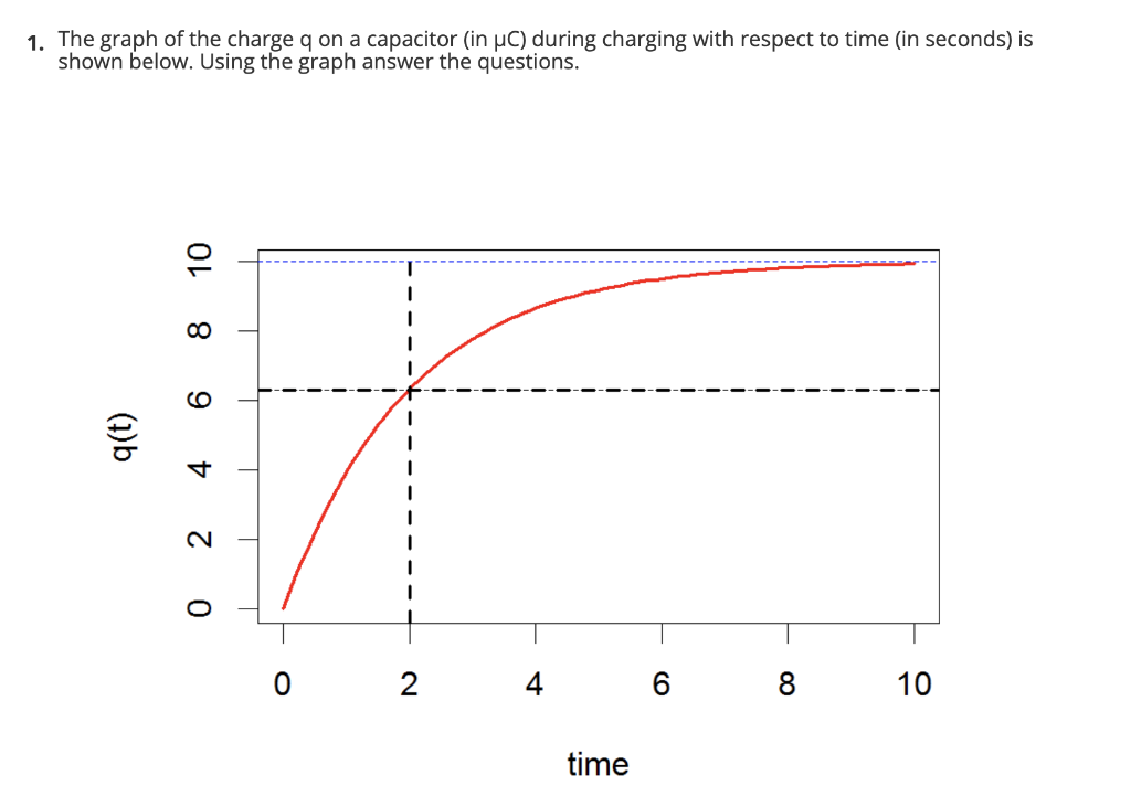 Solved 1. The graph of the charge q on a capacitor (in uC) | Chegg.com