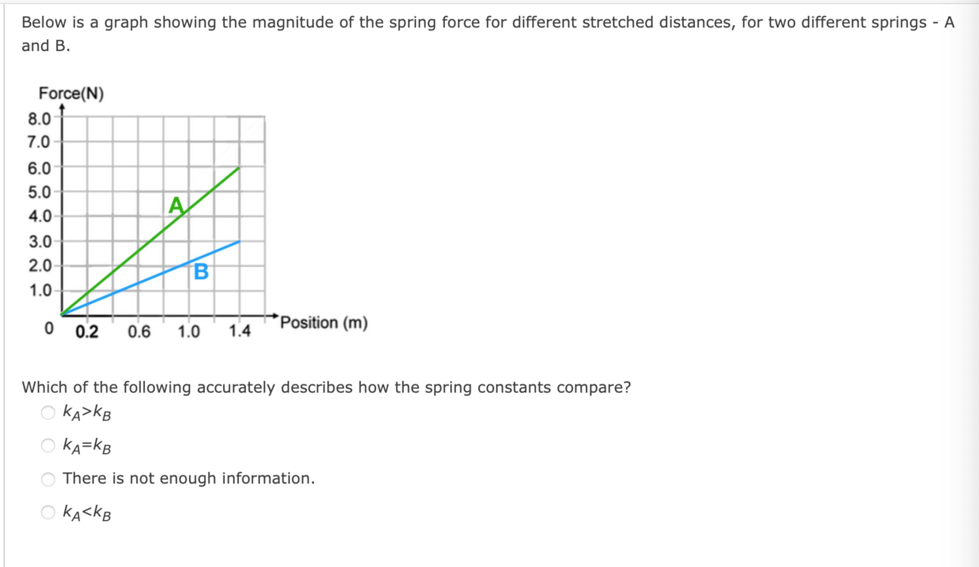 Solved Below is a graph showing the magnitude of the spring | Chegg.com