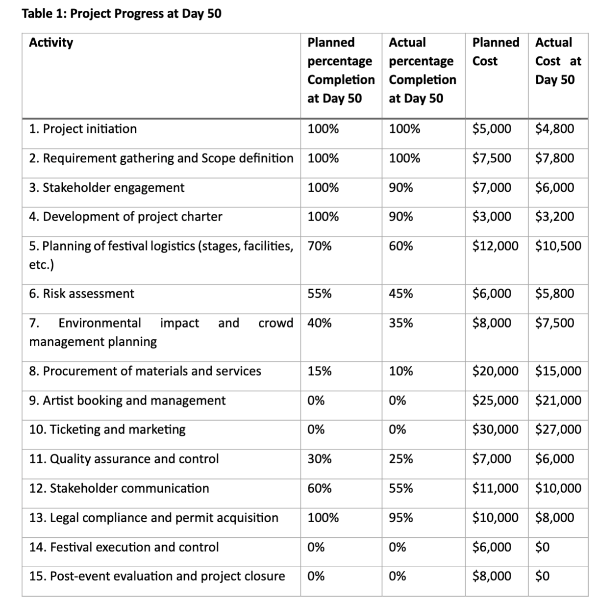 Solved Using this data:1. Calculate the Planned Value (PV) | Chegg.com