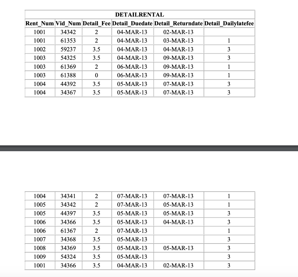 Solved Given the ERD and sample data below, please answer | Chegg.com